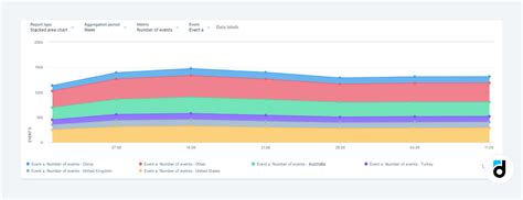 Maximizing Insights Data Visualization In Mobile App Analytics