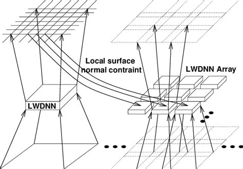 Shown Are Two Layers Of The Multiresolution Neural Network For Shape Download Scientific