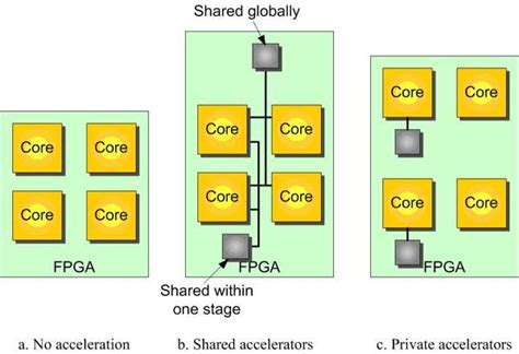 Using Softcore Based Fpgas To Balance Hardwaresoftware Needs In A