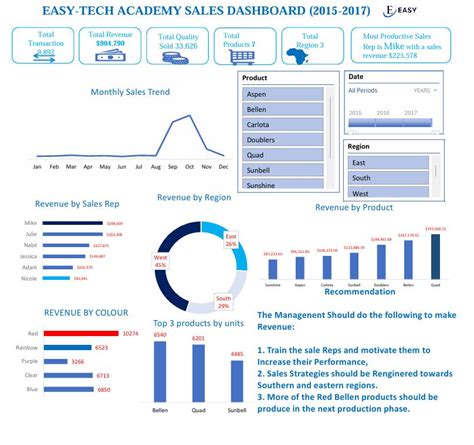 Dataanalytics Dashboarddesign Insightsdriven Datavisualization Easytechnologiesacademy