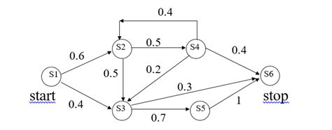 Solved Given The Following Stochastic Program Flow Graph