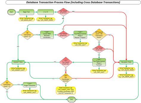 Understanding Cross Database Transactions In Sql Server Simple Talk