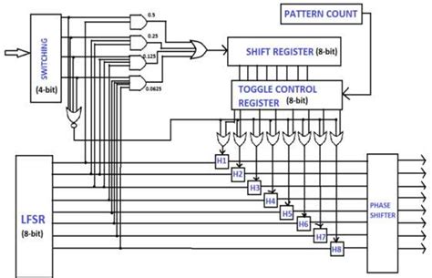 Figure 1 From Implementation Of Power Efficient Programmable Prpg Using