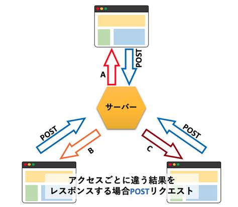 Node jsのフレームワークExpressでフォームによるデータの送信を行う簡単な方法