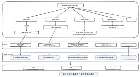 Mysql自治平台建设的内核原理及实践（下）mysql No Index Used Csdn博客