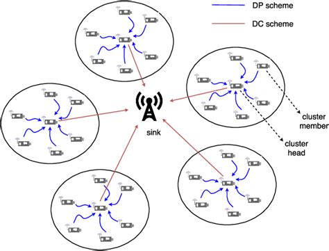 Figure 10 From Data Transmission Reduction Schemes In Wsns For