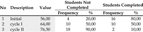 Recapitulation Of Formative Test Value Initial Findings Cycle I And Ii Download Scientific
