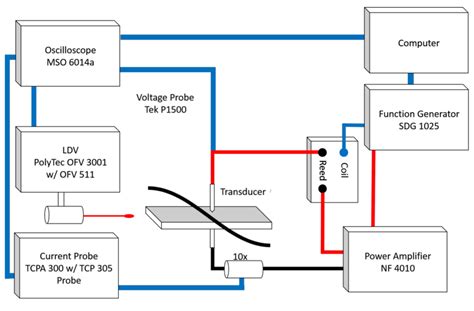 High Power Characterization Of Ultrasonic Transducers Four Methods