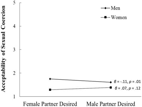 Perceived Acceptability Of Sexually Coercive Behaviors Across Download Scientific Diagram