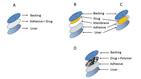 Transdermal Formulation Appearance Analysis Cd Formulation