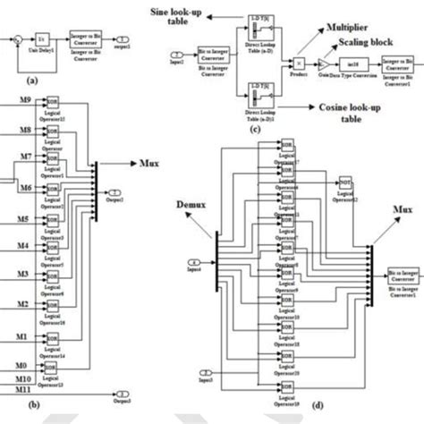 Pdf A Novel Rom Based Ddfs Architecture For Portable And Wide Band