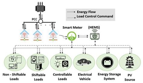 How Does Energy Management System Work At Jamie Heyne Blog