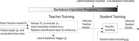 Figure 2 From Latent Backdoor Attacks On Deep Neural Networks Semantic Scholar