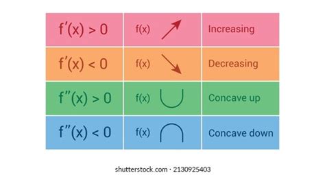 Second Derivative Test Local Extrema Increasing Stock Vector Royalty Free