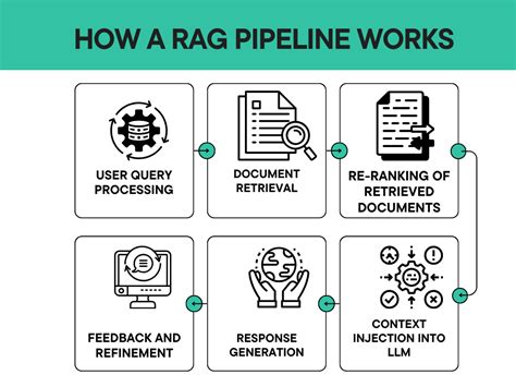 The Ultimate Guide To Building An End To End Rag Pipeline