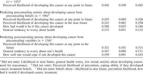 Multiple Regression Analyses Predicting Anxiety And Beliefs From Other