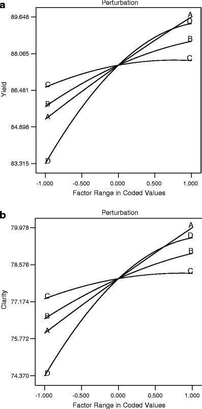 perturbation graph showing the effect of independent variables on a