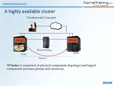 Hacmp Ibm Aix Powerha Introduction Basics Demo Ppt
