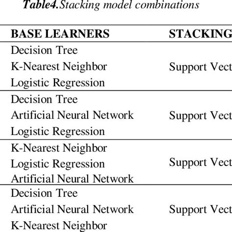 Presents The Stacking Model Combinations Download Scientific Diagram
