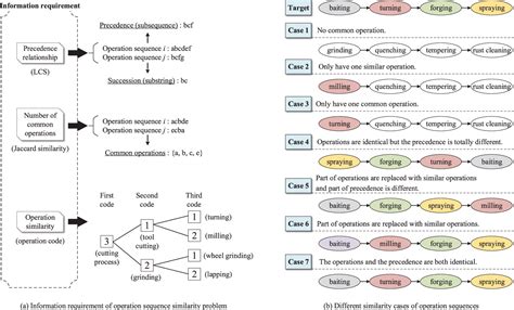 Figure 1 From A Novel Operation Sequence Similarity Based Approach For Typical Process Route