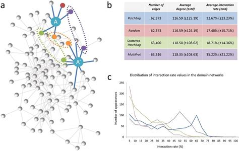 Interface Similarity Network Isn A The Networks Nodes Are 3did Download Scientific