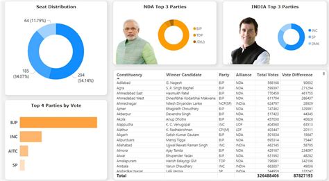Rai Abhishek Surendra On Linkedin Powerbi Loksabhaelection2024 Dataanalysis Electiondata…