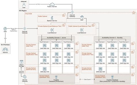 Deploy Ibm Sterling Order Management Software In A Virtual Machine In Oci