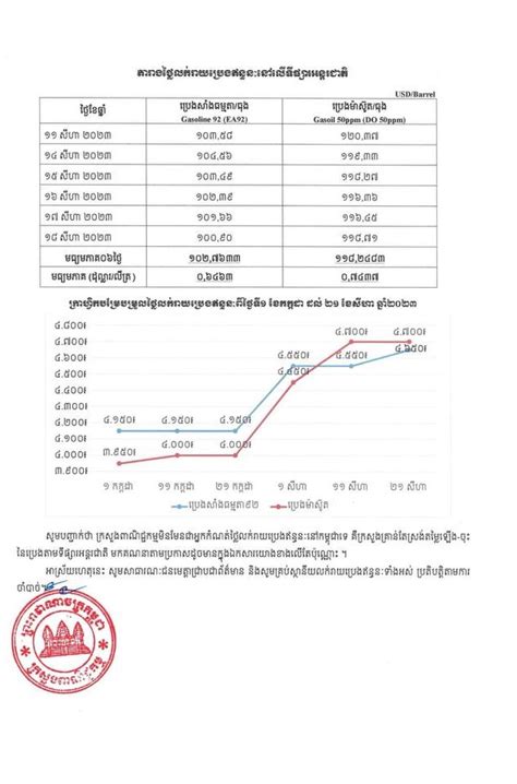 មកដឹងពីតម្លៃប្រេងសាំងថ្មី ចាប់ពីថ្ងៃនេះ រហូតដល់ខែសីហា Khmernote