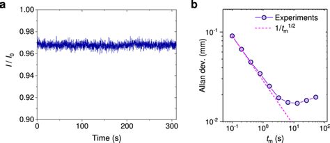 The Estimation Of Rf Ranging Accuracy A Time Trace Of The Normalized Download Scientific
