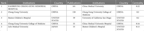 Frontiers Bibliometric And Visual Analysis Of Kawasaki Disease In