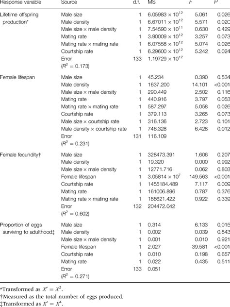 Analyses Of Covariance Of Female Fitness And Its Components Download Table
