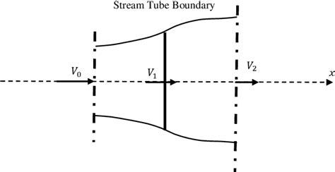 Figure 1 From A Control Oriented Wind Turbine Dynamic Simulation