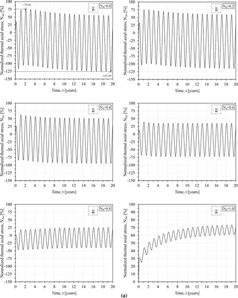 The Temporal Evolution Of The Thermal Axial Stress At Different Depths
