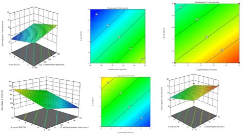 Contour Plot And Surface 3d Plot Of Dependent And Response Variables