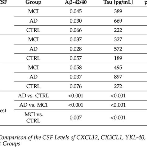 Biochemical Characteristics Of The Investigated Groups Csf Biomarker