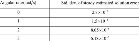3 Effect Of Varying The Angular Speed Download Table