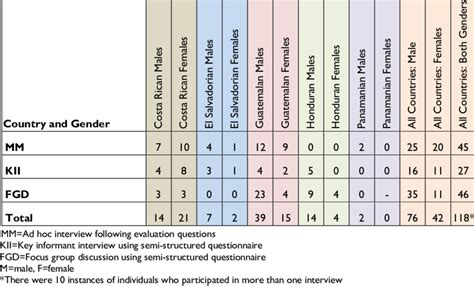 Sampling Of Stakeholders By Country Sex And Evaluation Instrument