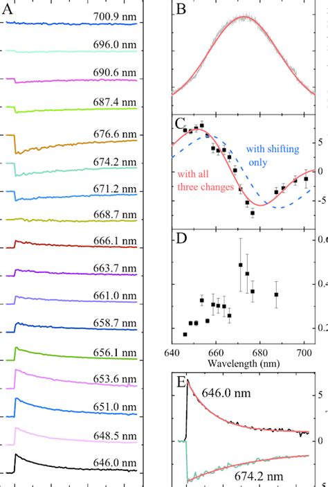 A Differential Reflection Signals Measured With Different Probe