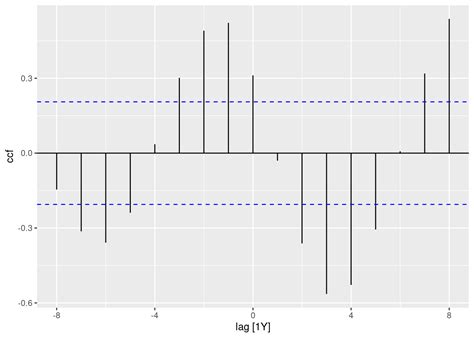 Fundamentals Of Biological Data Analysis 17 Time Series Modeling And Forecasting