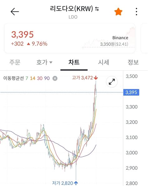 이렇게 이쁜 컵앤 핸들 차트는 첨본다 코인니스