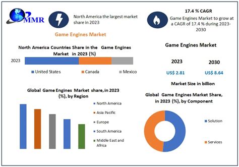 Game Engines Market Global Industry Analysis