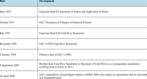 Conceptual Framework Convergence Project Stages Download Scientific