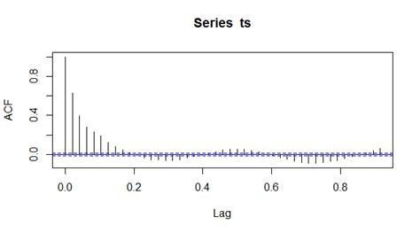 R Acf Function Shows Error While Fiiting Time Series Data Science