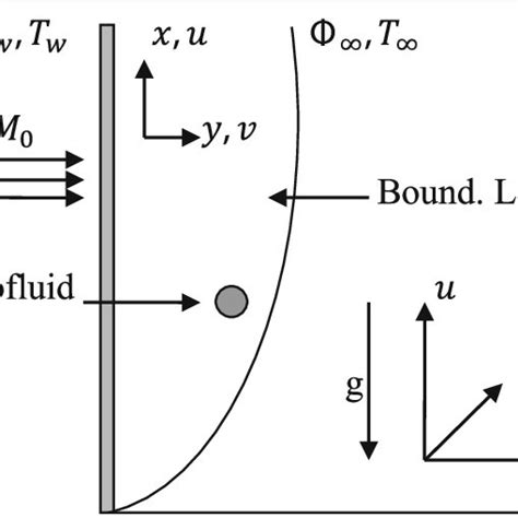 Graph Of Cross Flow Velocity For Various Values Of Nt Download Scientific Diagram