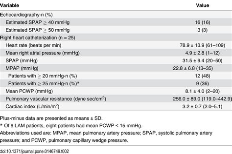Haemodynamic Data At Registration For Lung Transplantation Download Table