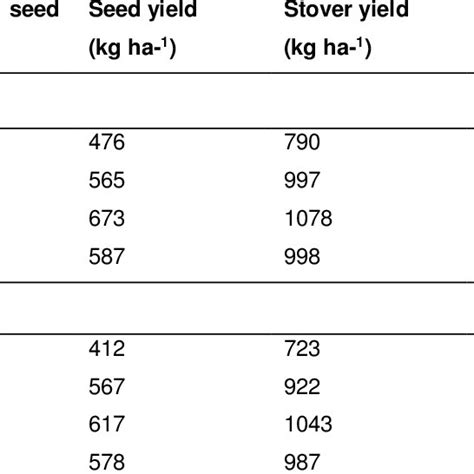 Effect Of Sulphur And Potassium On Sesame Yield Attributes Download Table