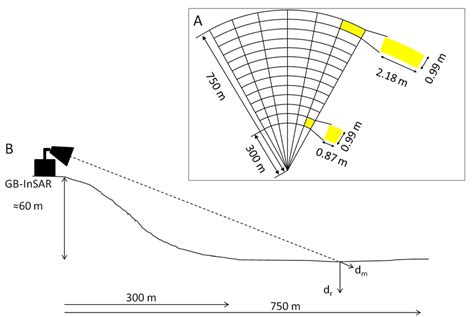Schematic Representation Of The Acquisition Geometry Of The Gb Insar
