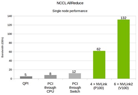 scaling deep learning training with nccl nvidia technical blog