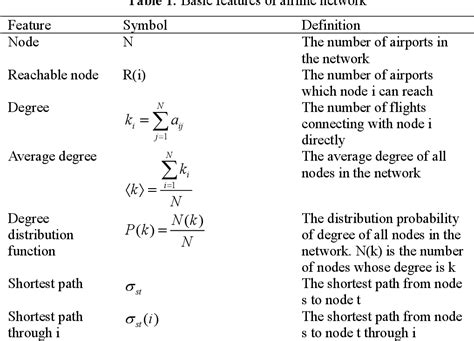 Table 1 From Analysis Of Flight Punctuality Rate Based On Complex