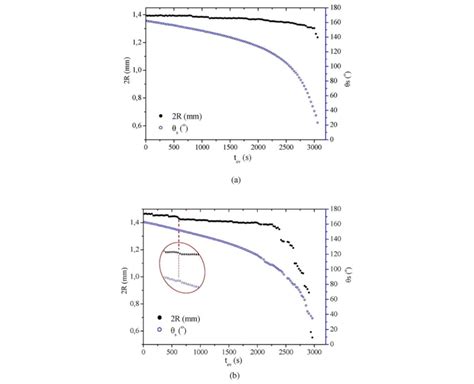 static contact angle θs and contact angle hysteresis θa−θr vs the
